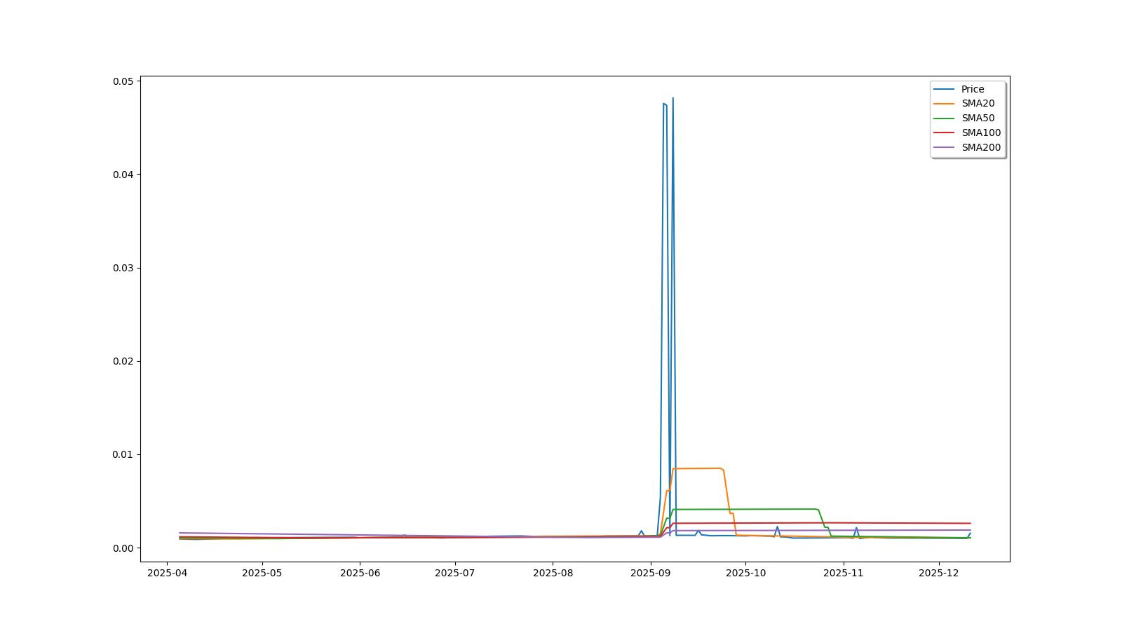 BitShares Simple Moving Averages