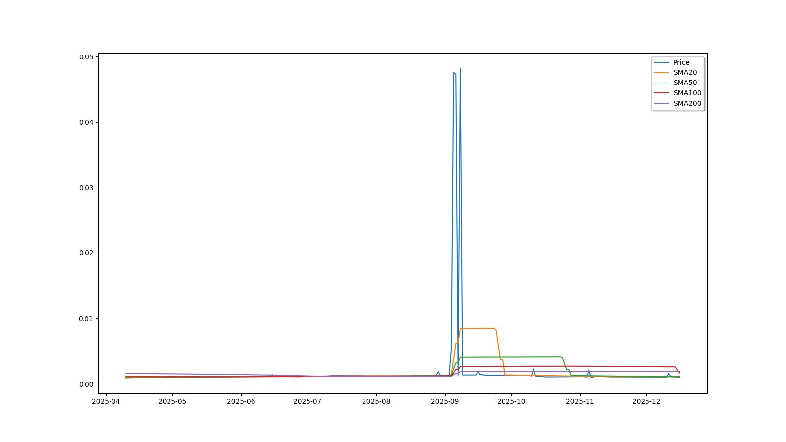 BitShares Simple Moving Averages