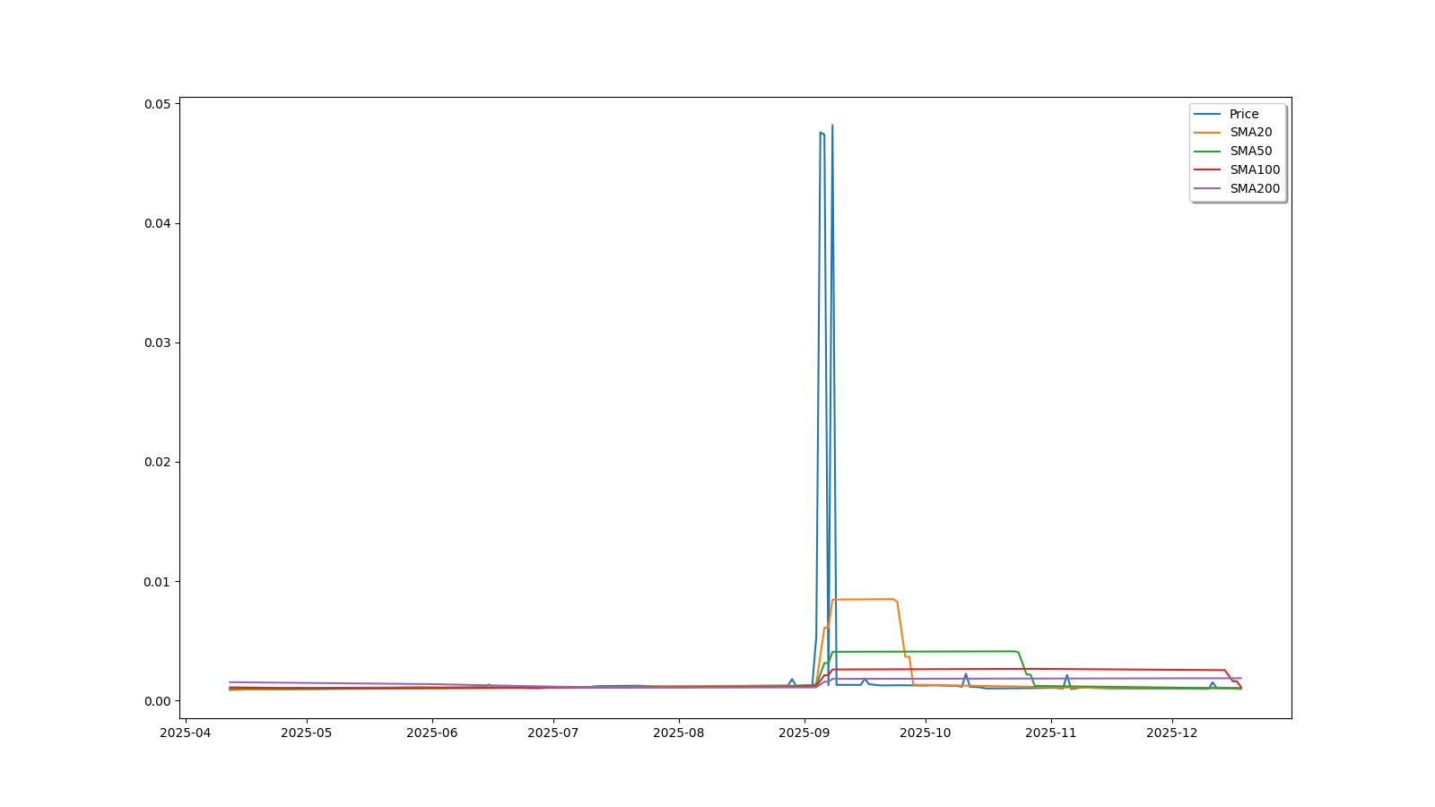 BitShares Simple Moving Averages