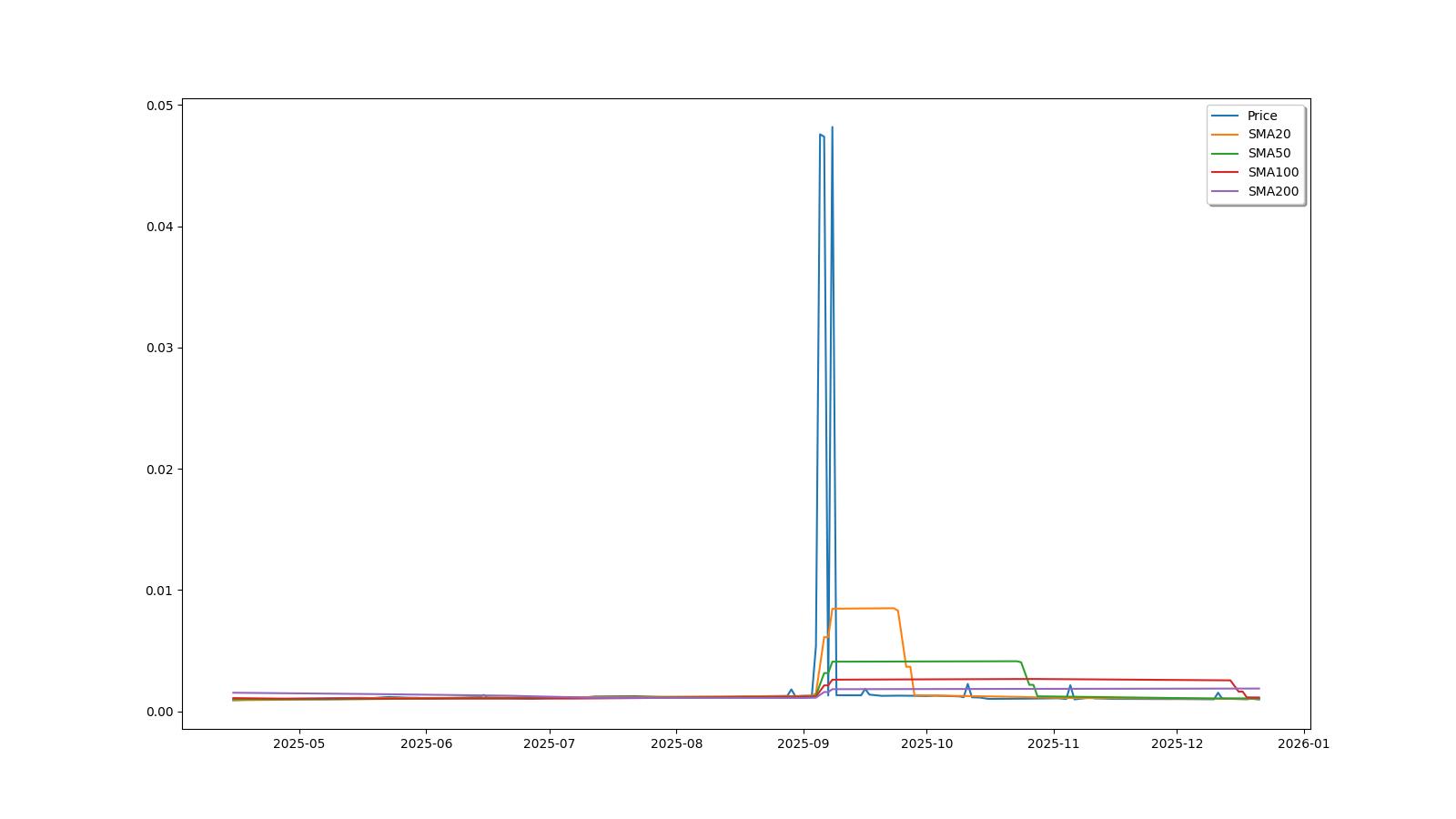 BitShares Simple Moving Averages