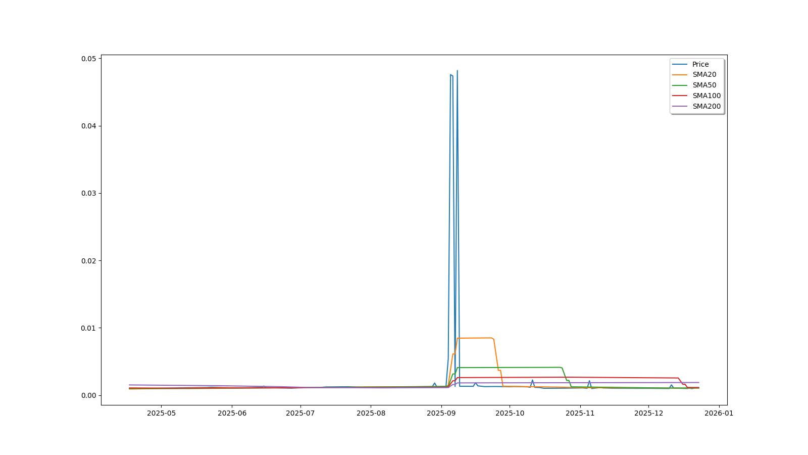BitShares Simple Moving Averages