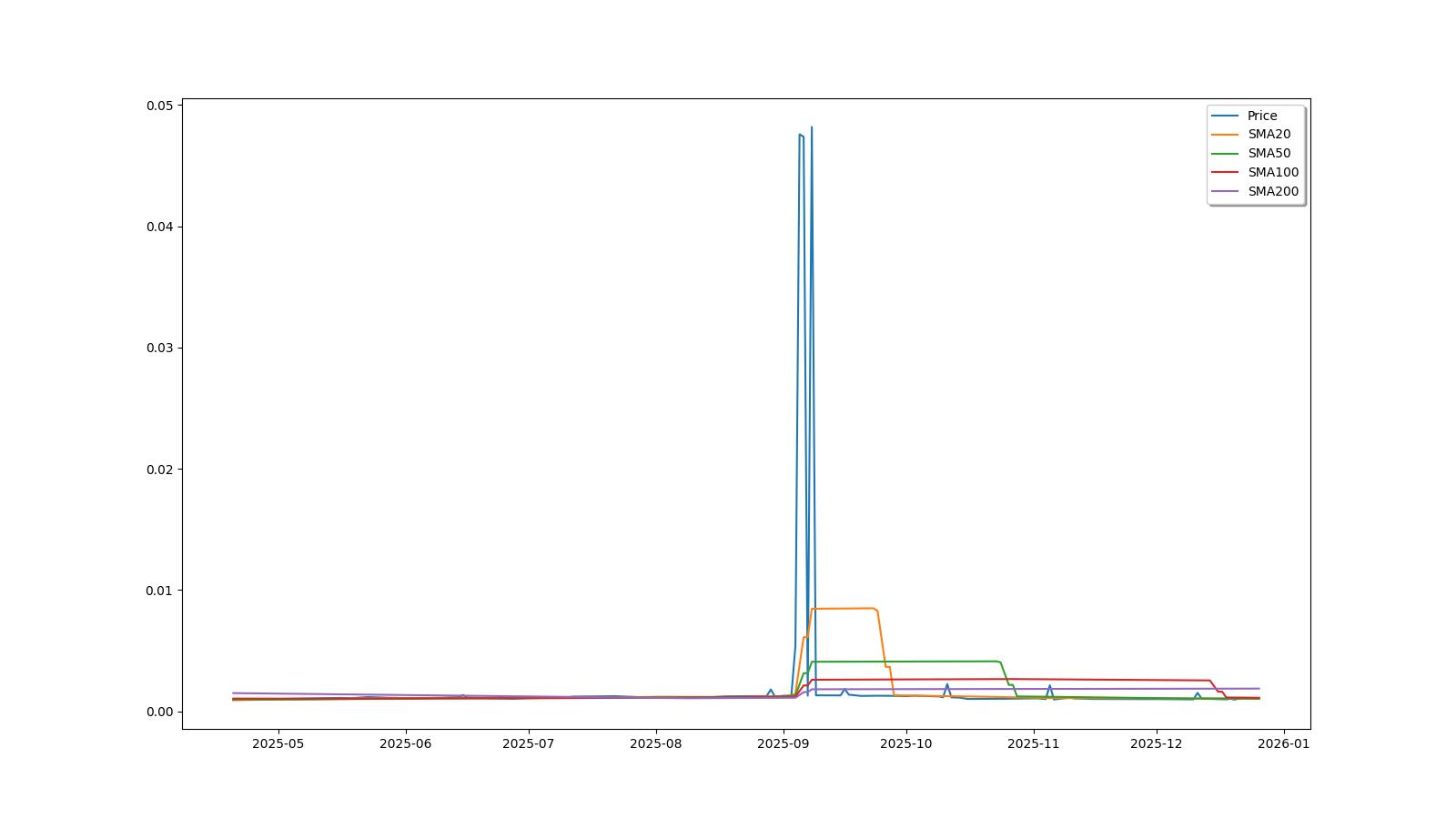 BitShares Simple Moving Averages