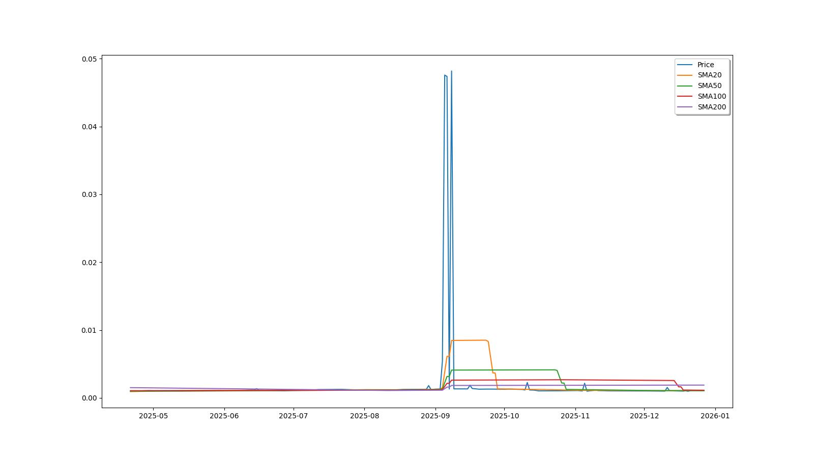 BitShares Simple Moving Averages