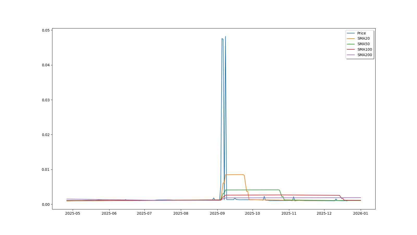 BitShares Simple Moving Averages
