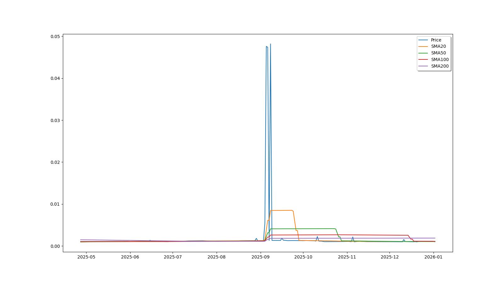 BitShares Simple Moving Averages