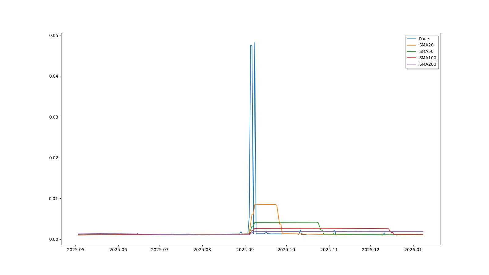BitShares Simple Moving Averages