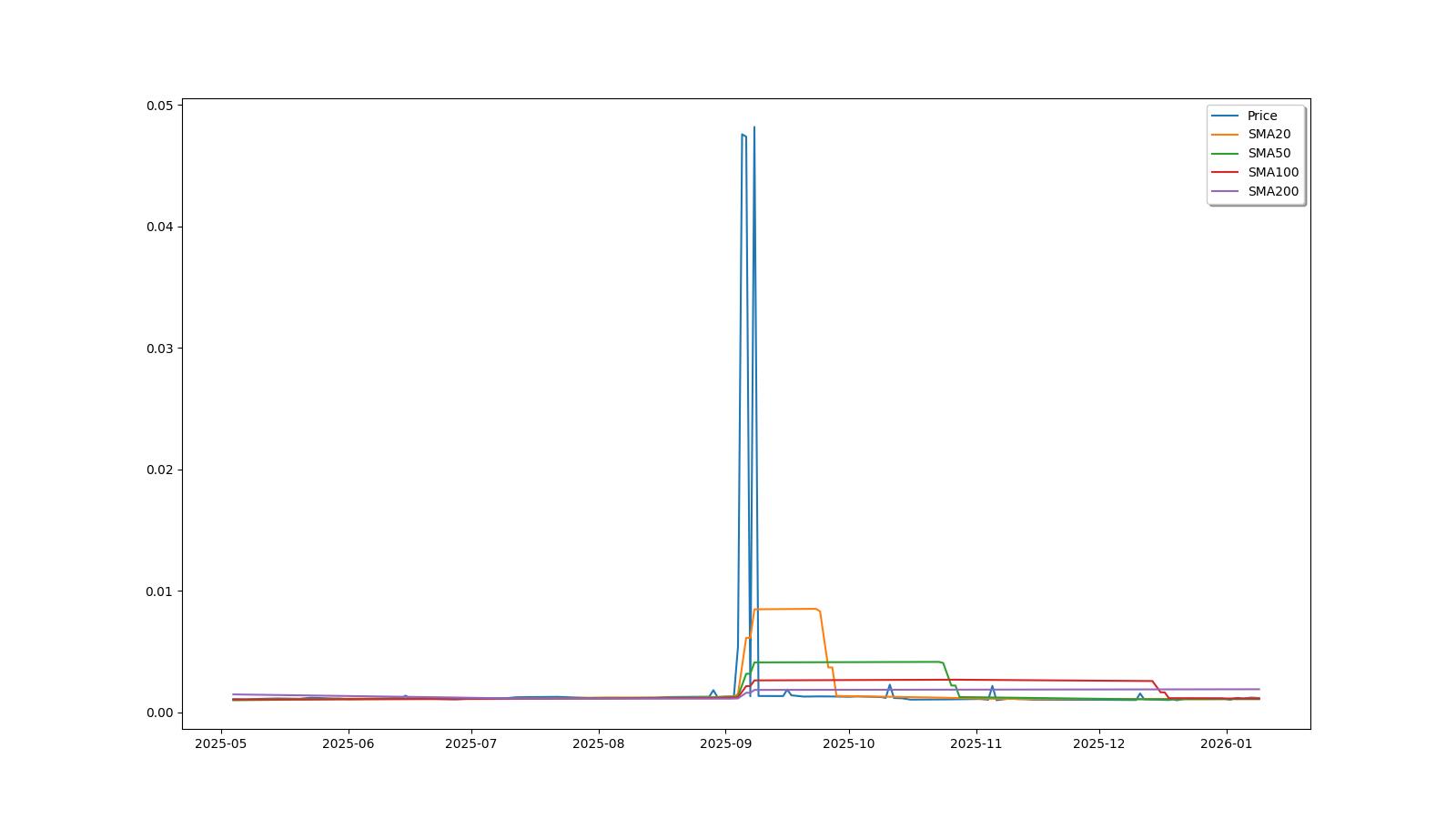 BitShares Simple Moving Averages