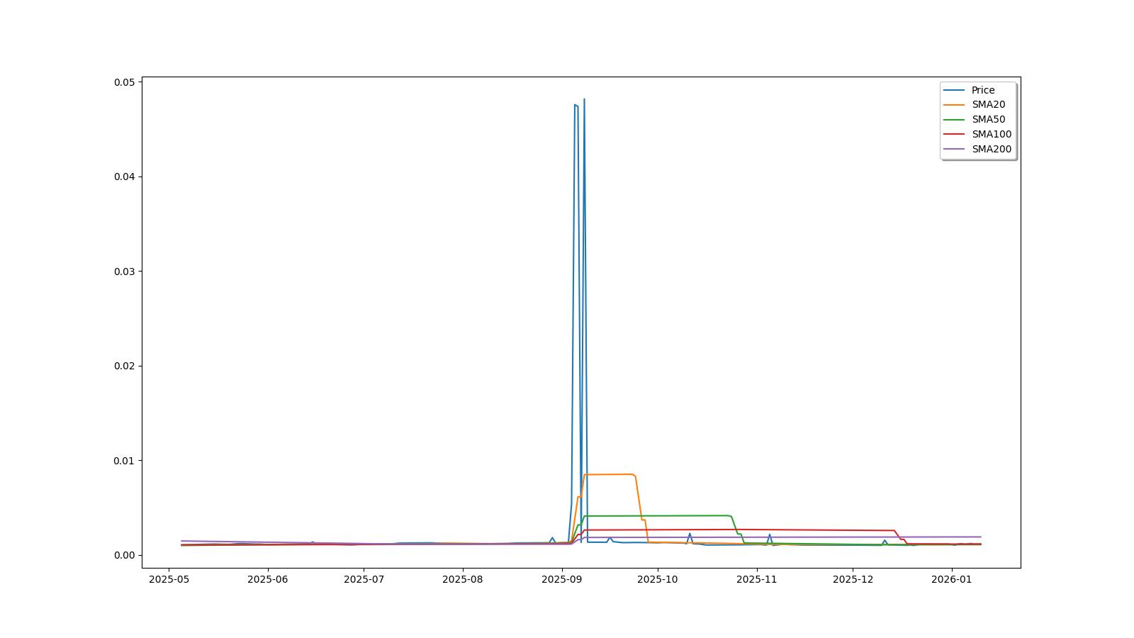 BitShares Simple Moving Averages