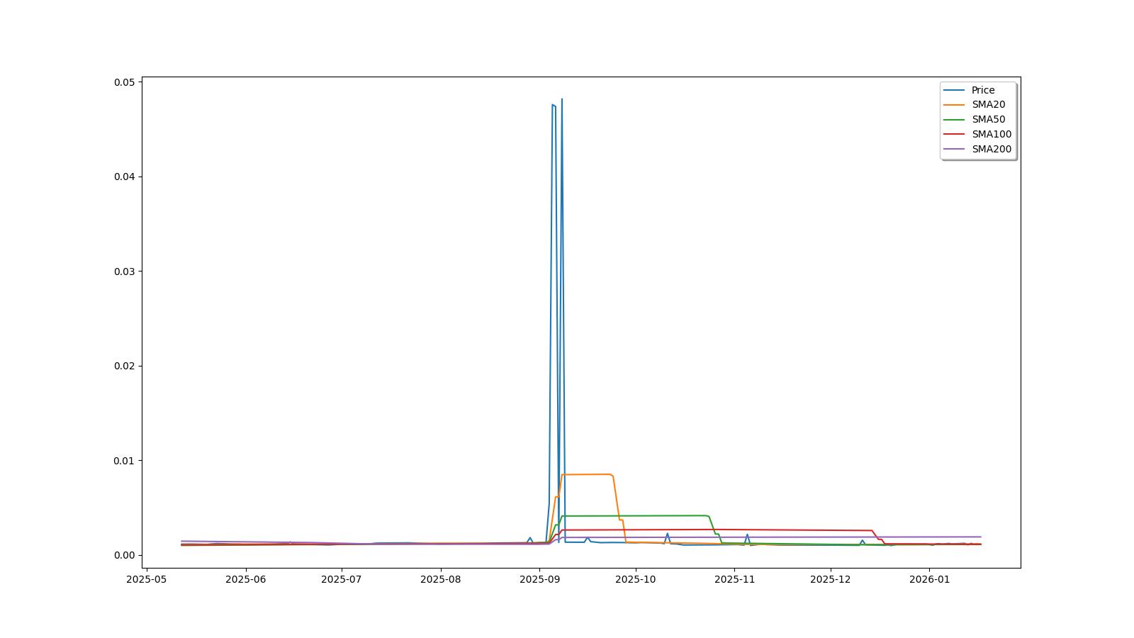 BitShares Simple Moving Averages