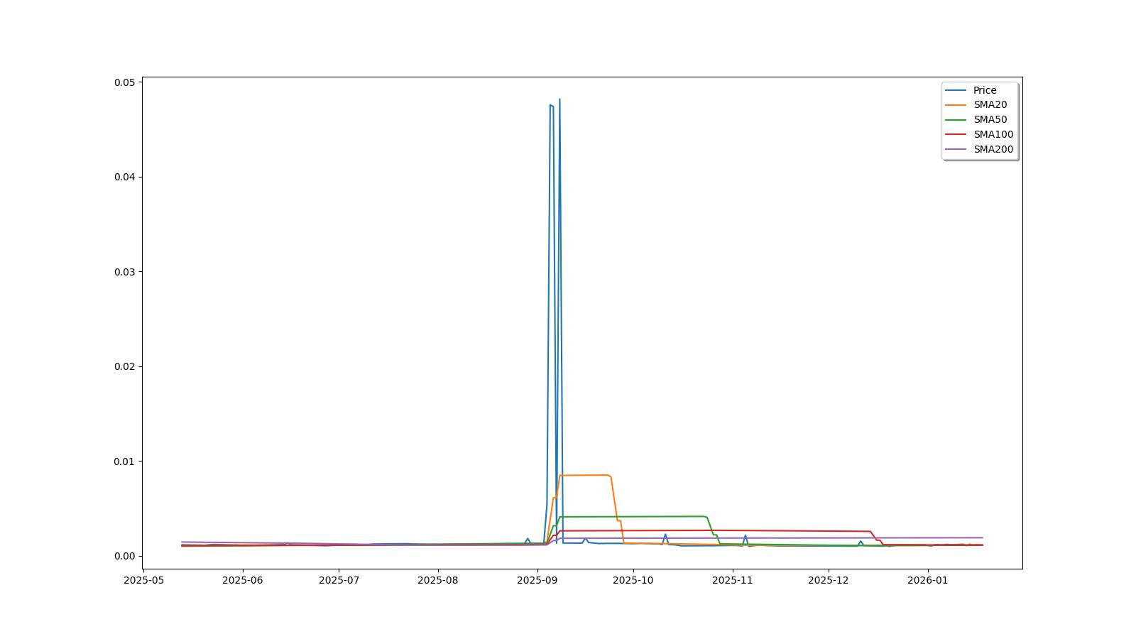 BitShares Simple Moving Averages
