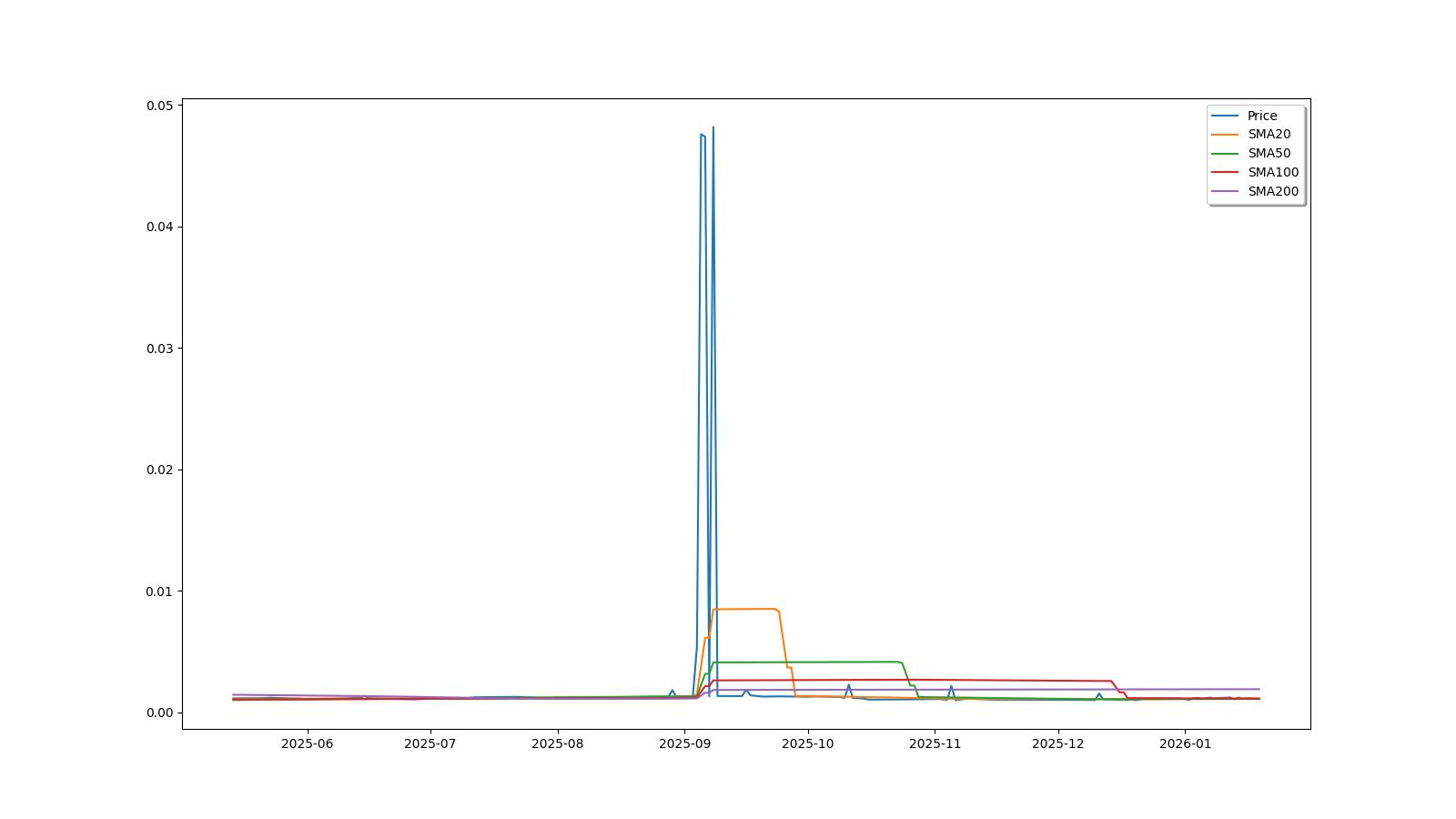 BitShares Simple Moving Averages
