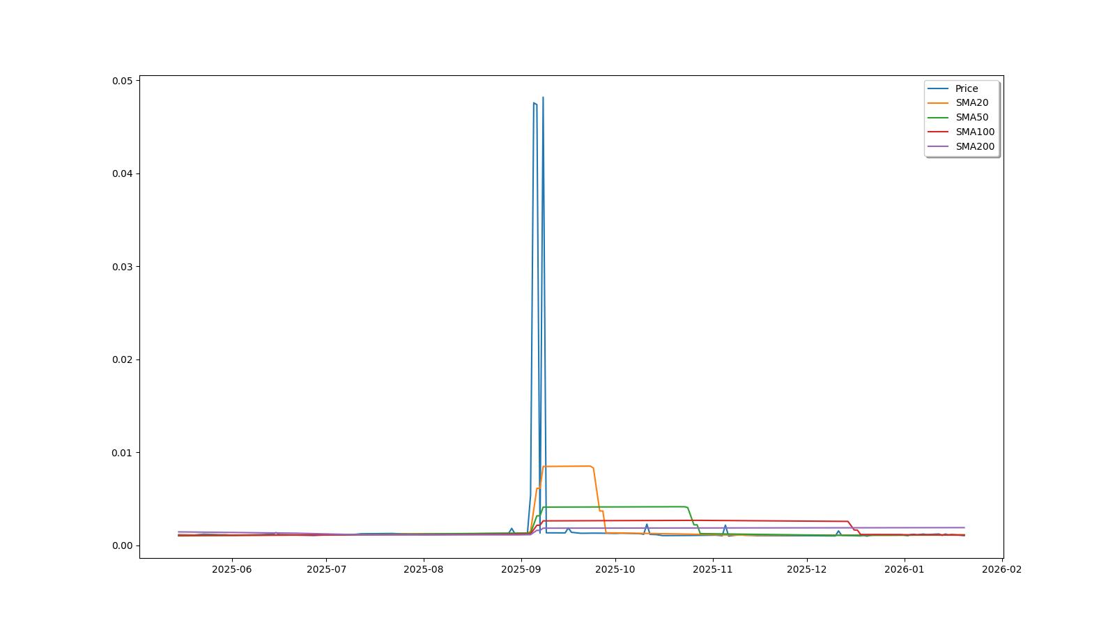 BitShares Simple Moving Averages
