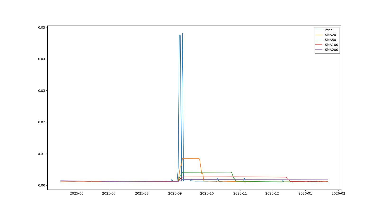 BitShares Simple Moving Averages
