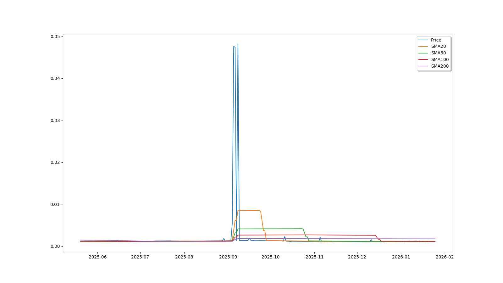 비트쉐어 Simple Moving Averages