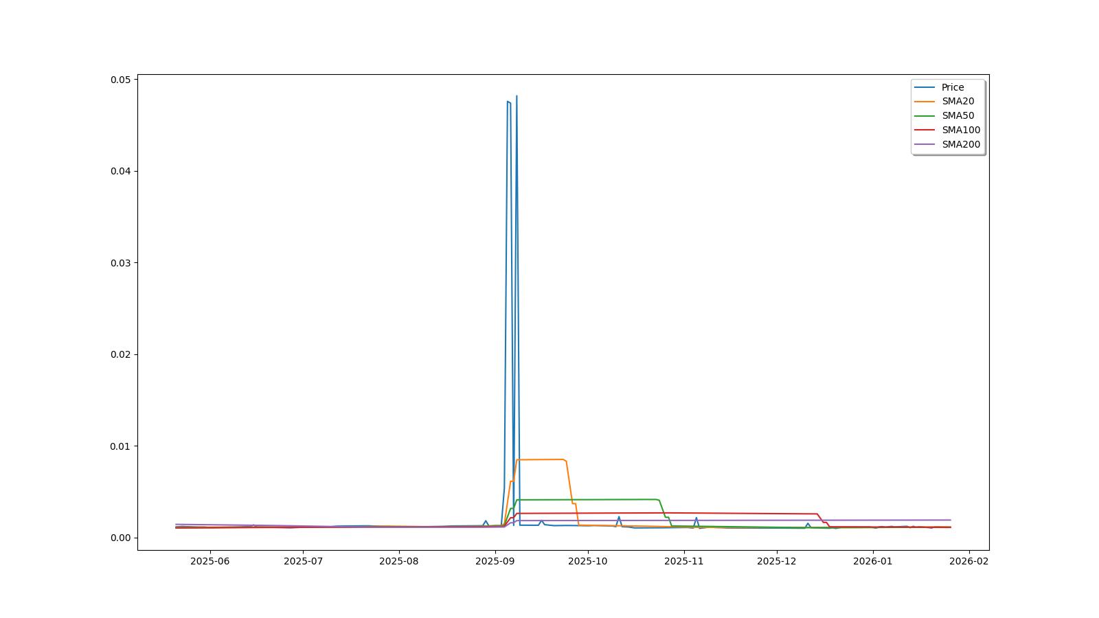 BitShares Simple Moving Averages