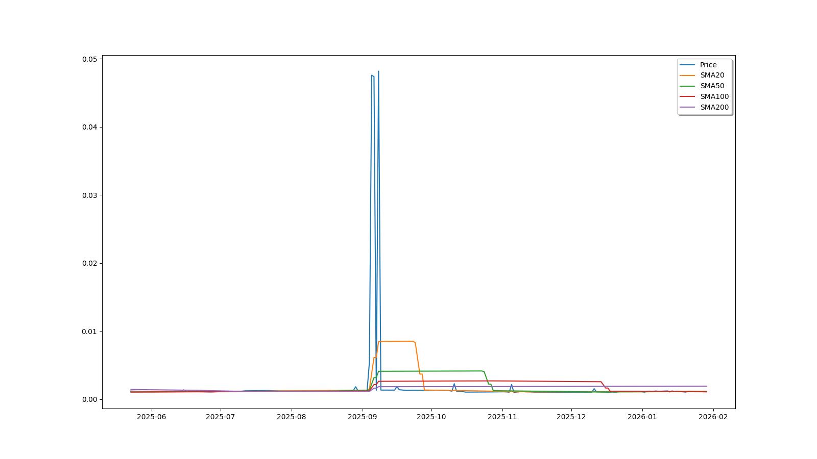 BitShares Simple Moving Averages