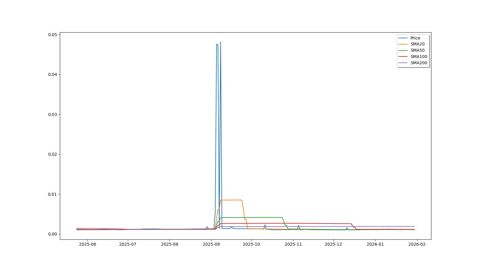 BitShares Simple Moving Averages