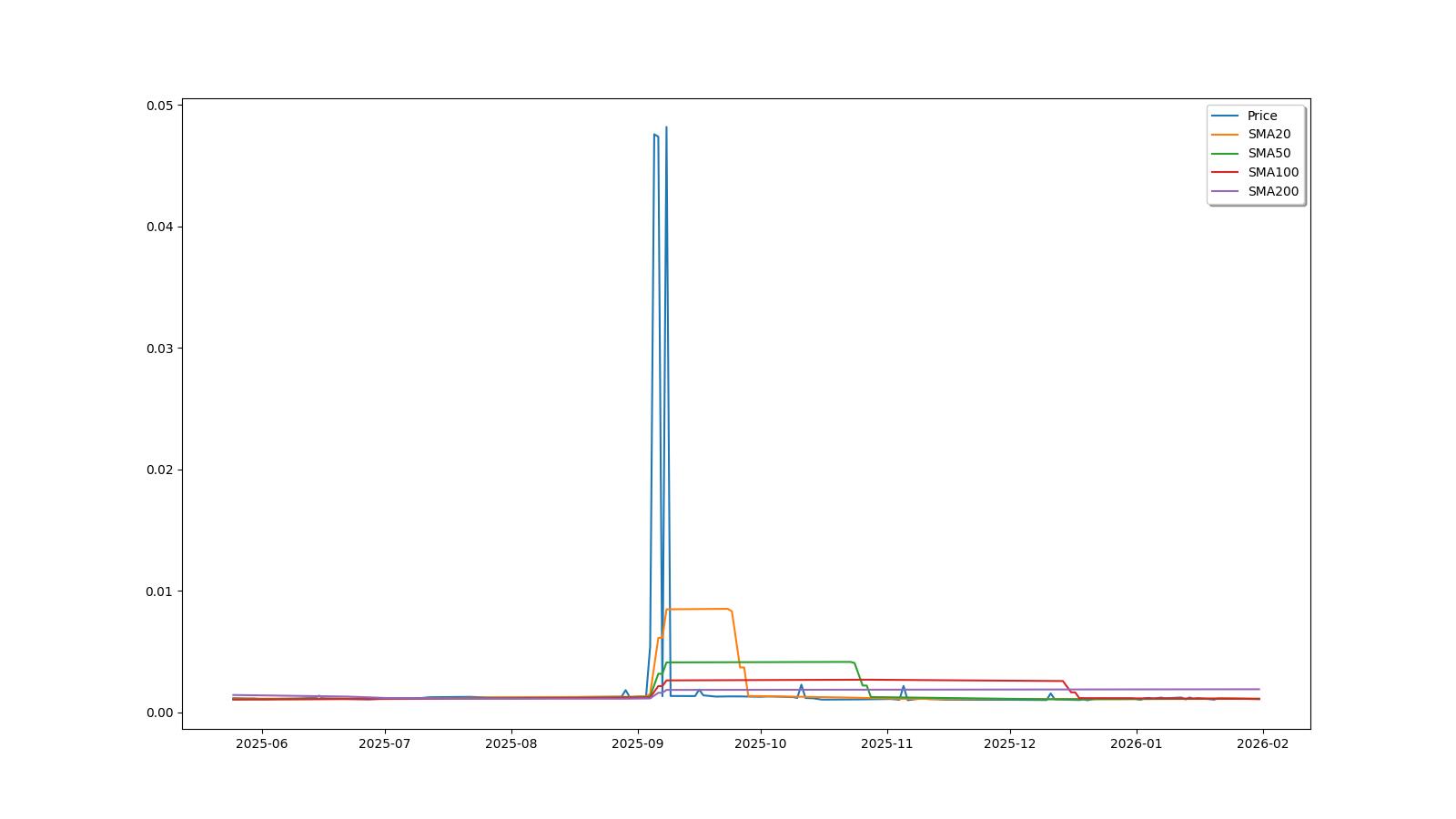 BitShares Simple Moving Averages