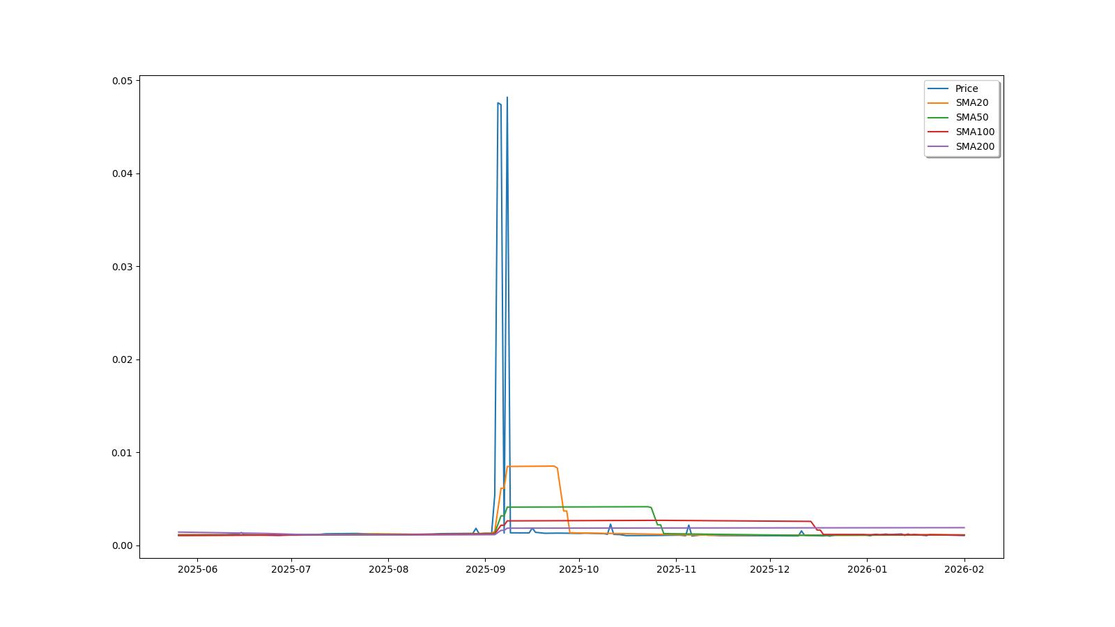 BitShares Simple Moving Averages