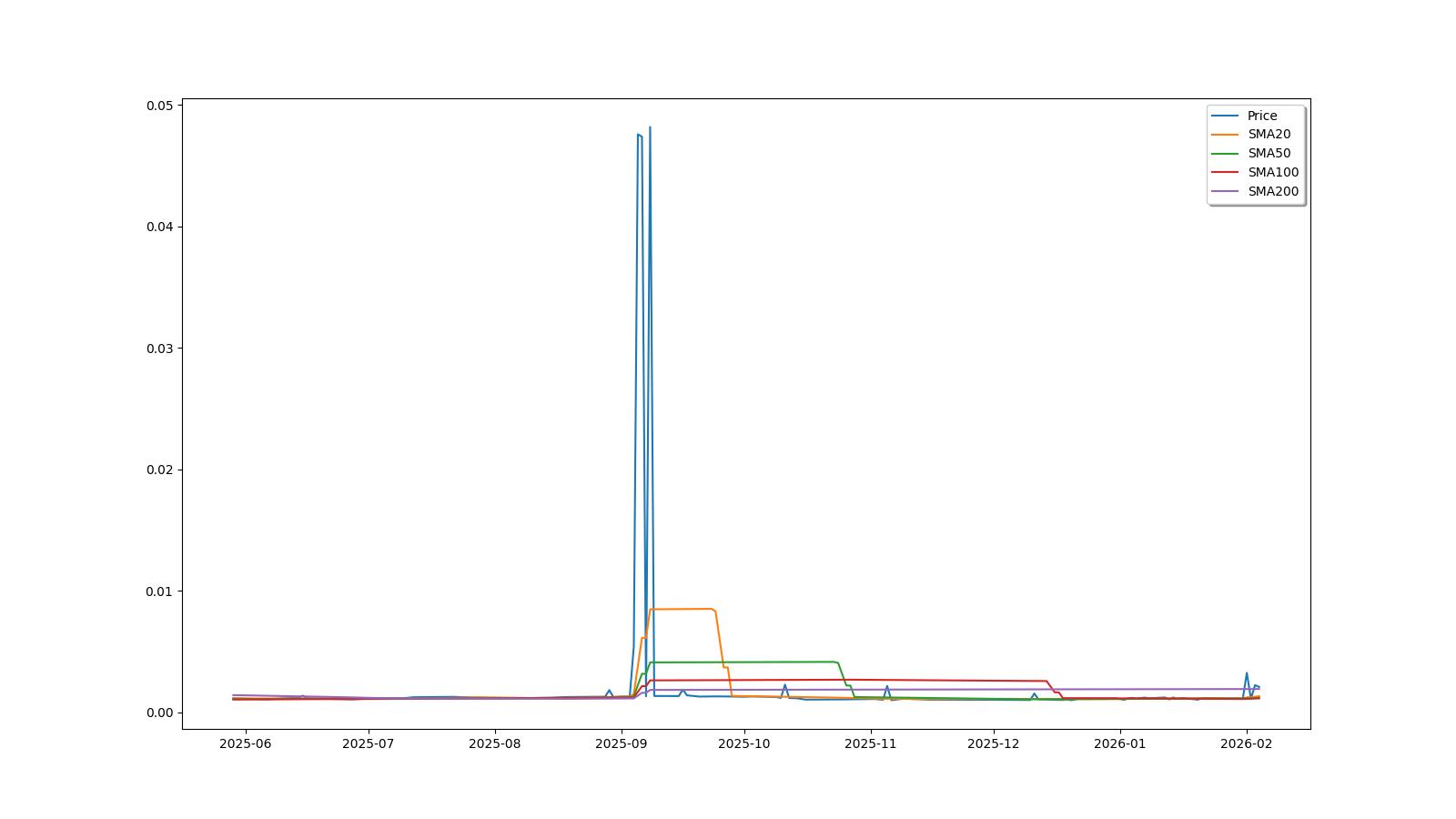 BitShares Simple Moving Averages
