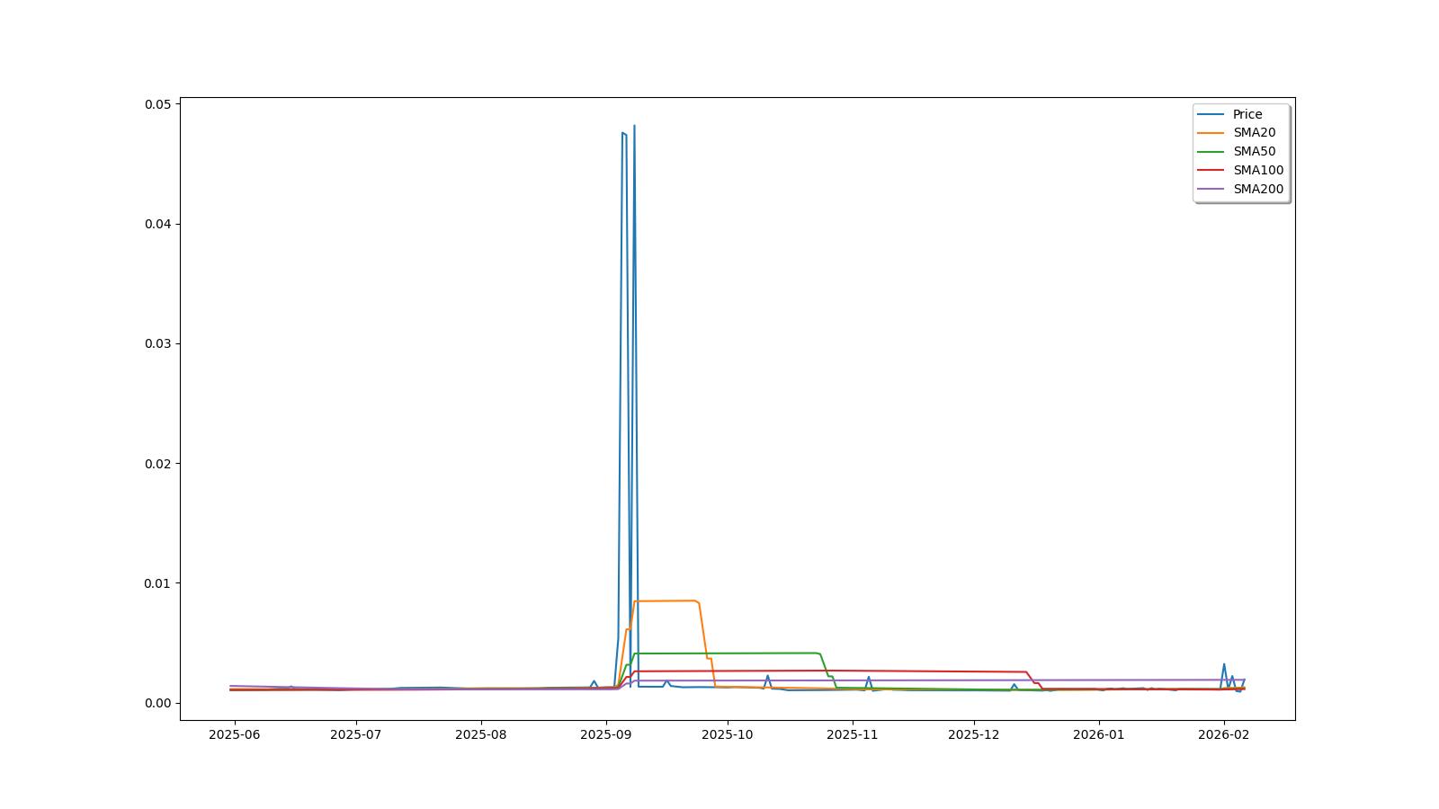 比特股 Simple Moving Averages