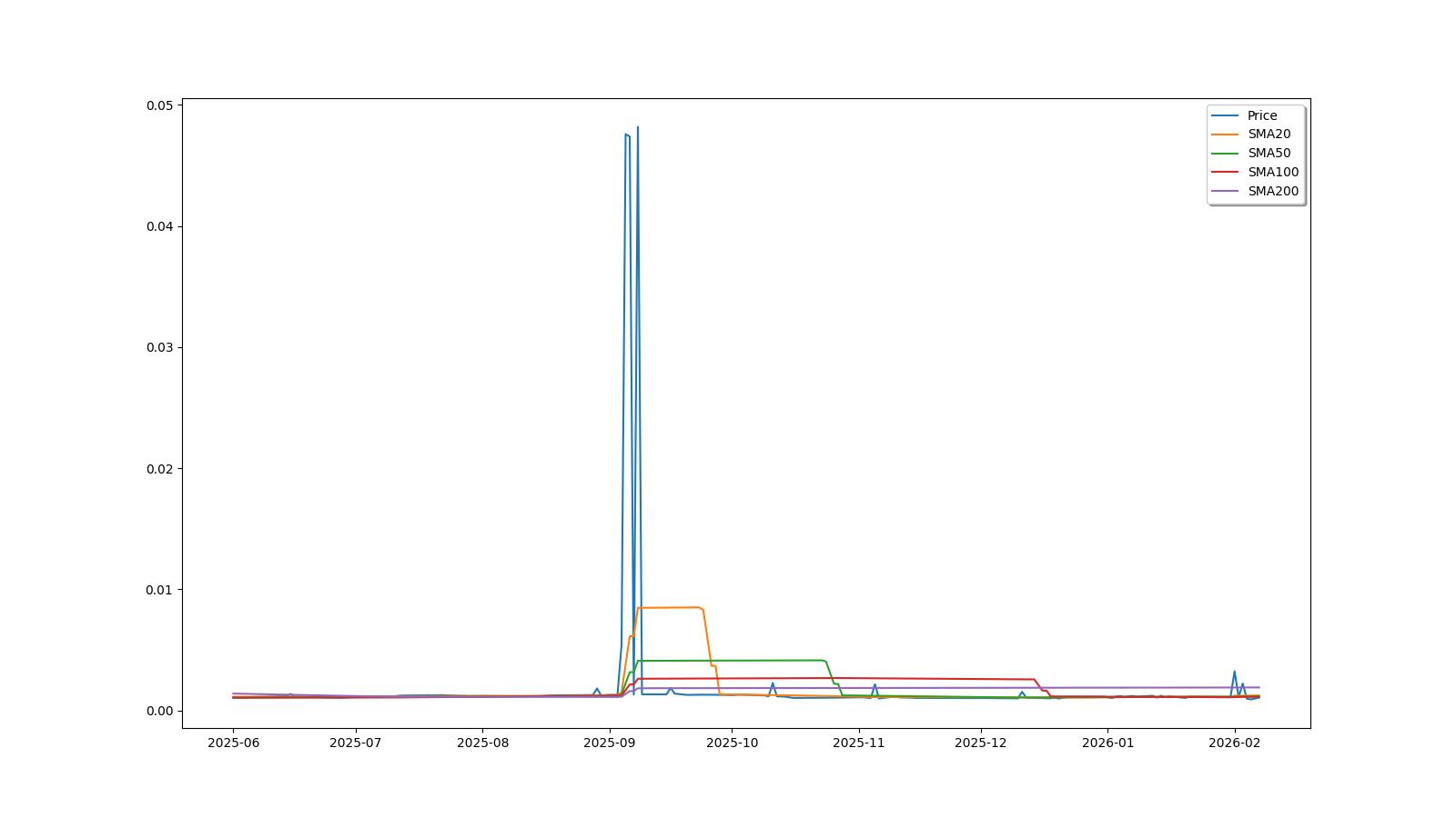 ビットシェアーズ Simple Moving Averages