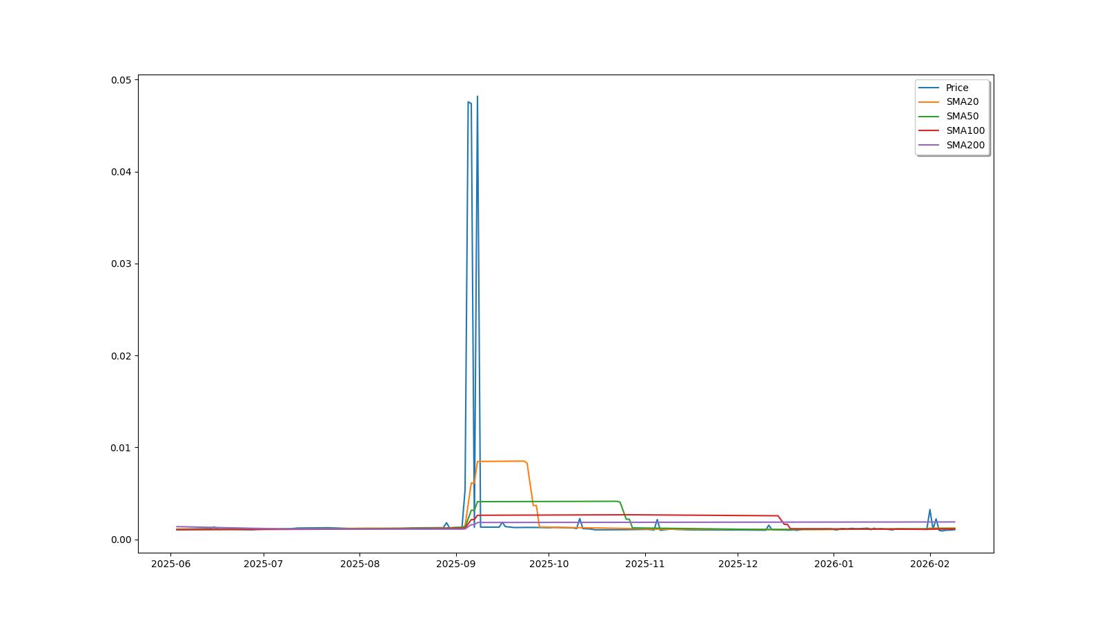 비트쉐어 Simple Moving Averages