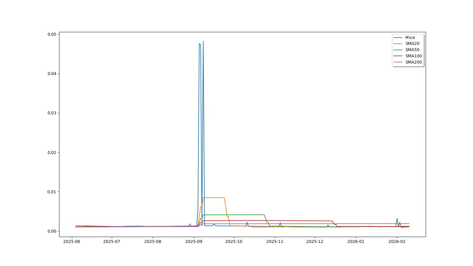 BitShares Simple Moving Averages
