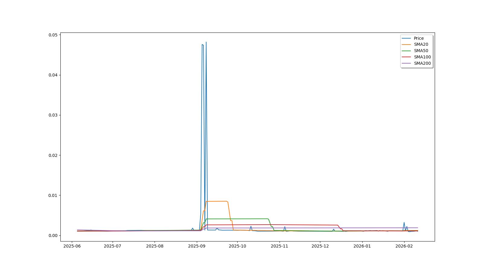 BitShares Simple Moving Averages
