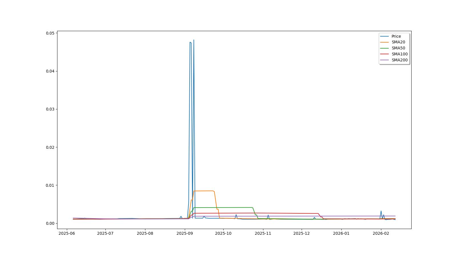 BitShares Simple Moving Averages
