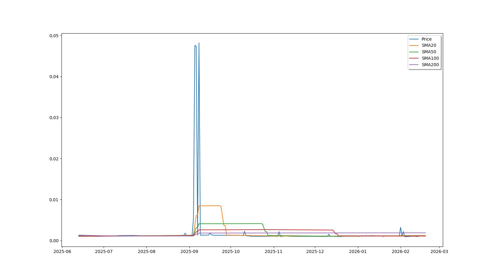 BitShares Simple Moving Averages