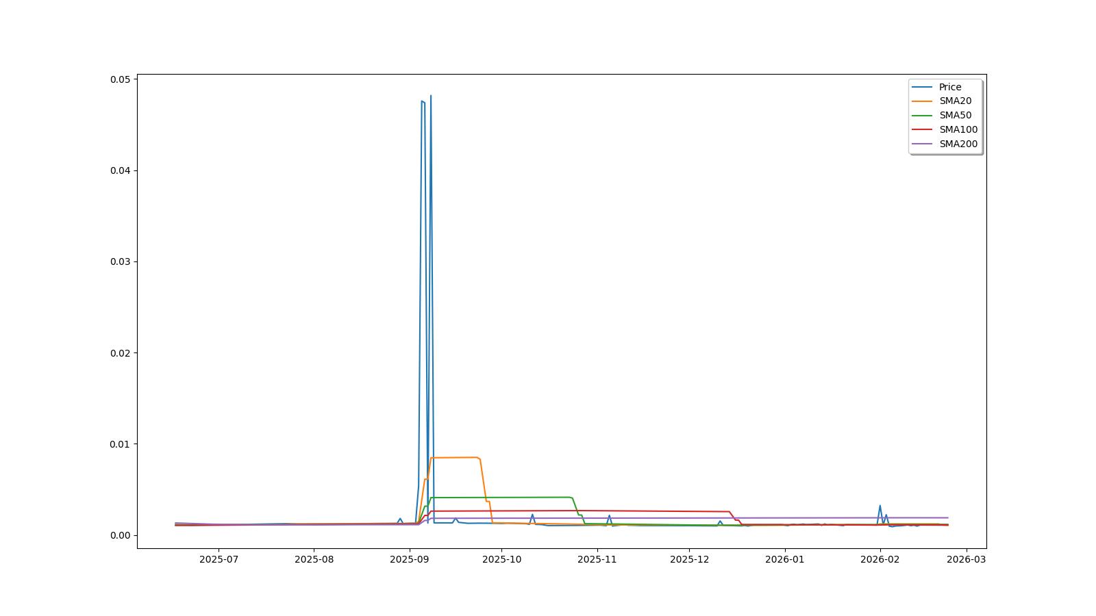 BitShares Simple Moving Averages