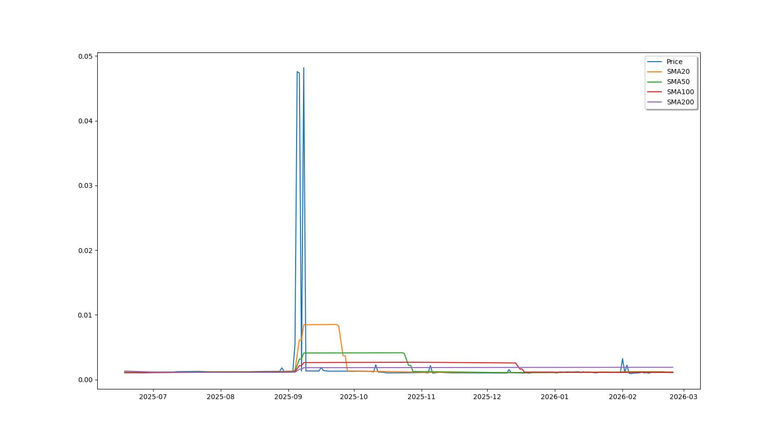 BitShares Simple Moving Averages