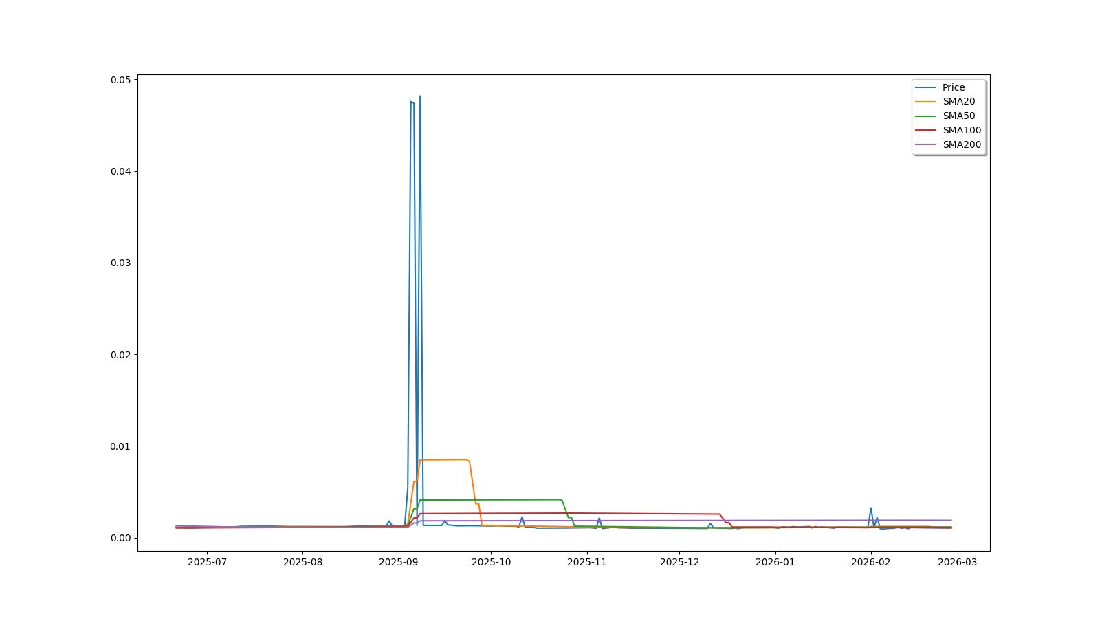 BitShares Simple Moving Averages