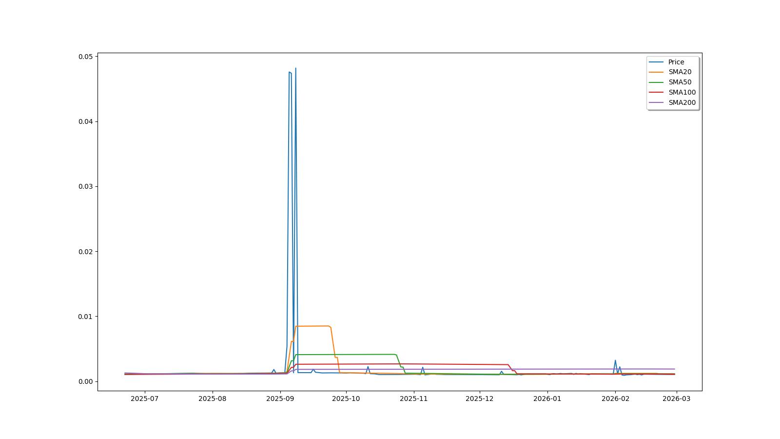 BitShares Simple Moving Averages