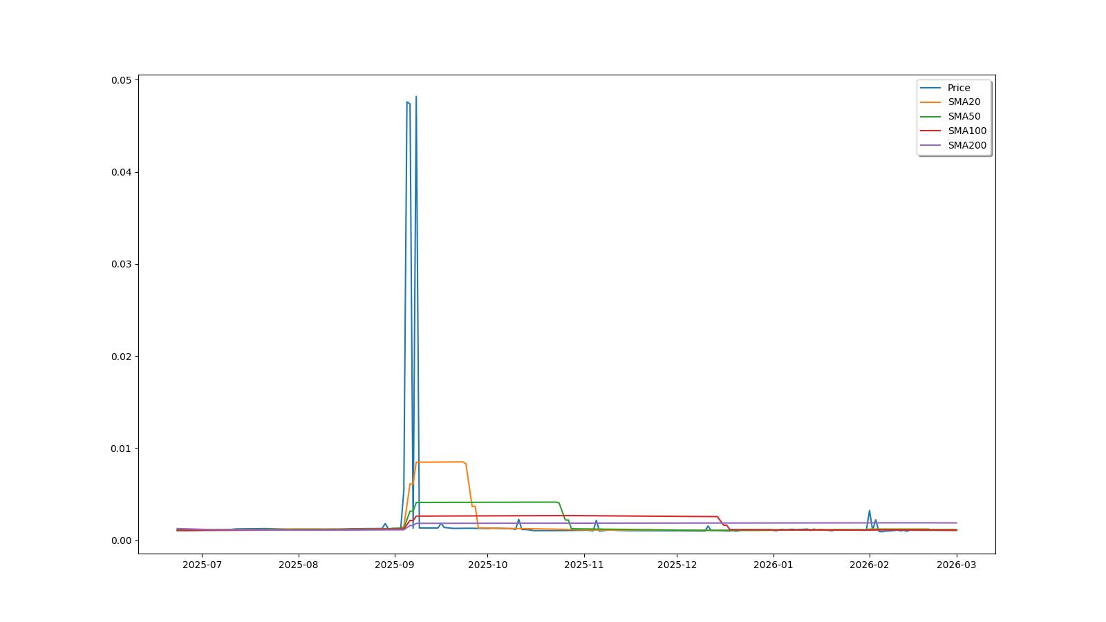 BitShares Simple Moving Averages