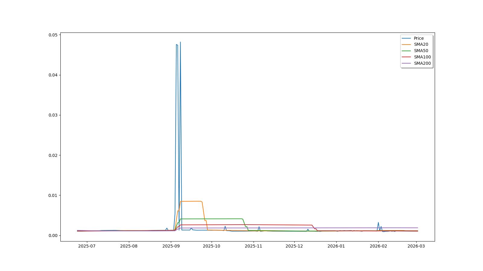 BitShares Simple Moving Averages