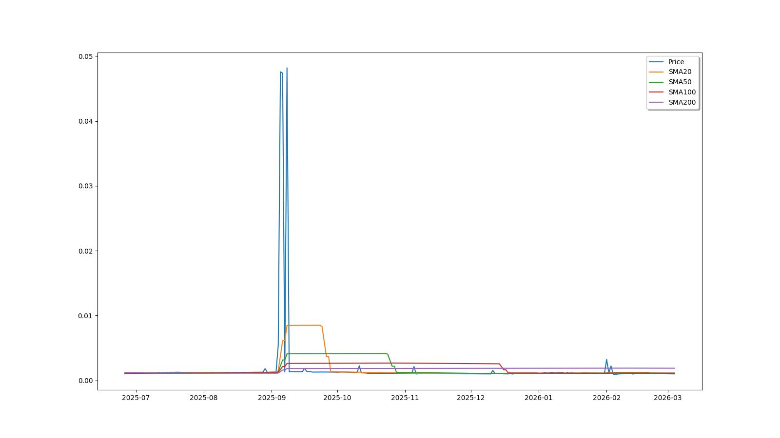 BitShares Simple Moving Averages