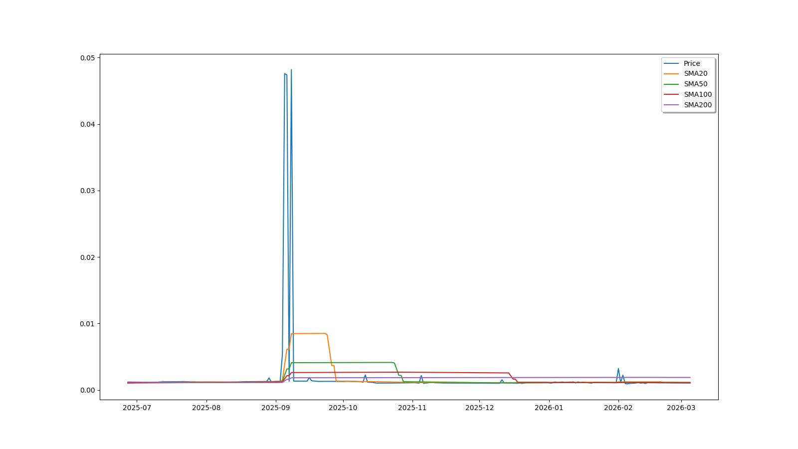 BitShares Simple Moving Averages