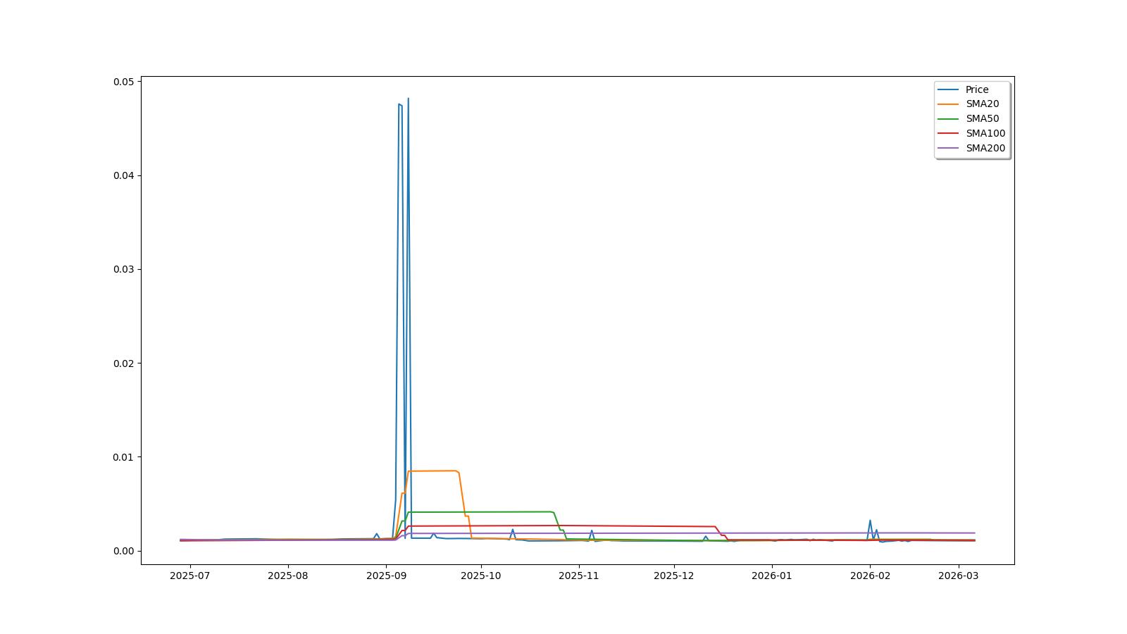 BitShares Simple Moving Averages