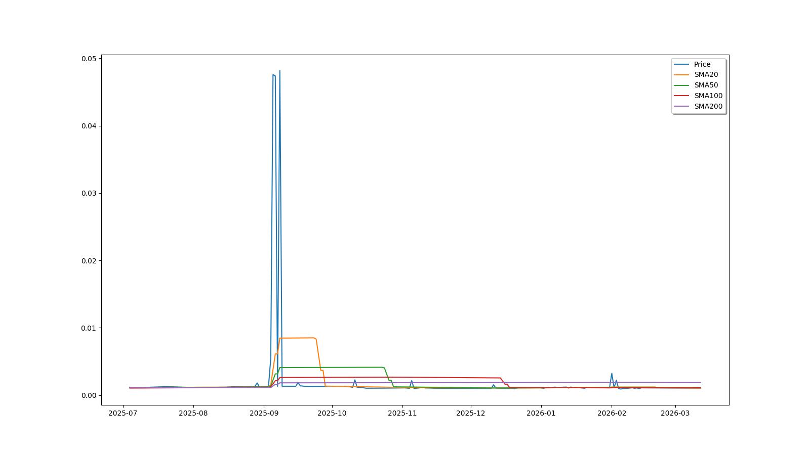 BitShares Simple Moving Averages