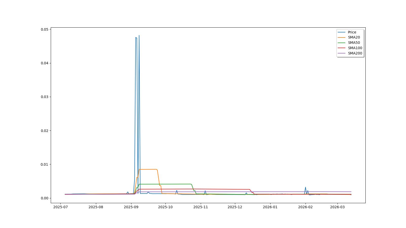 BitShares Simple Moving Averages
