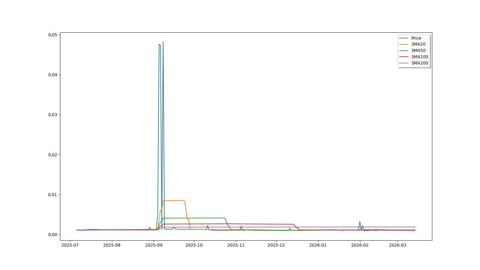 BitShares Simple Moving Averages