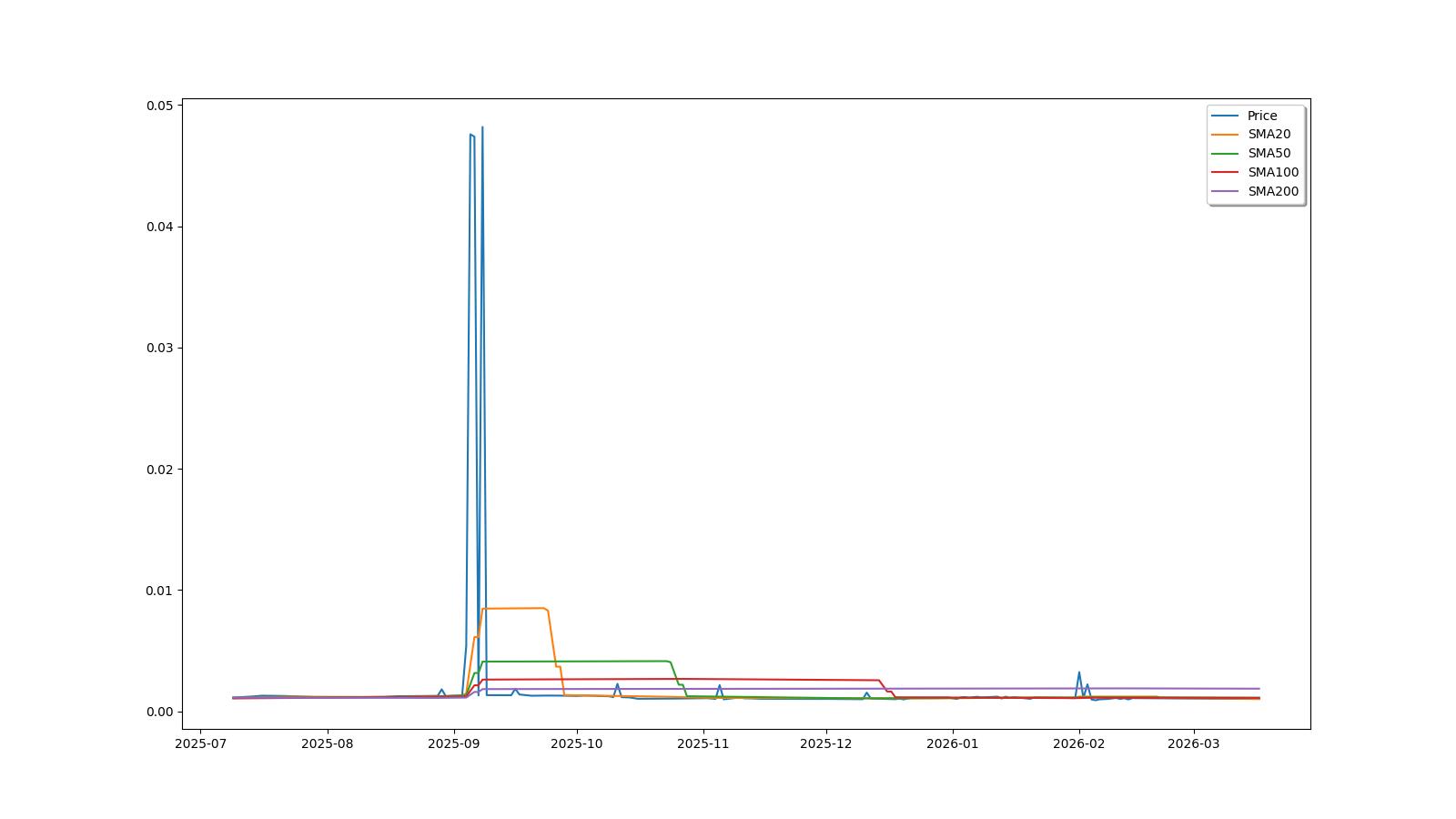 BitShares Simple Moving Averages