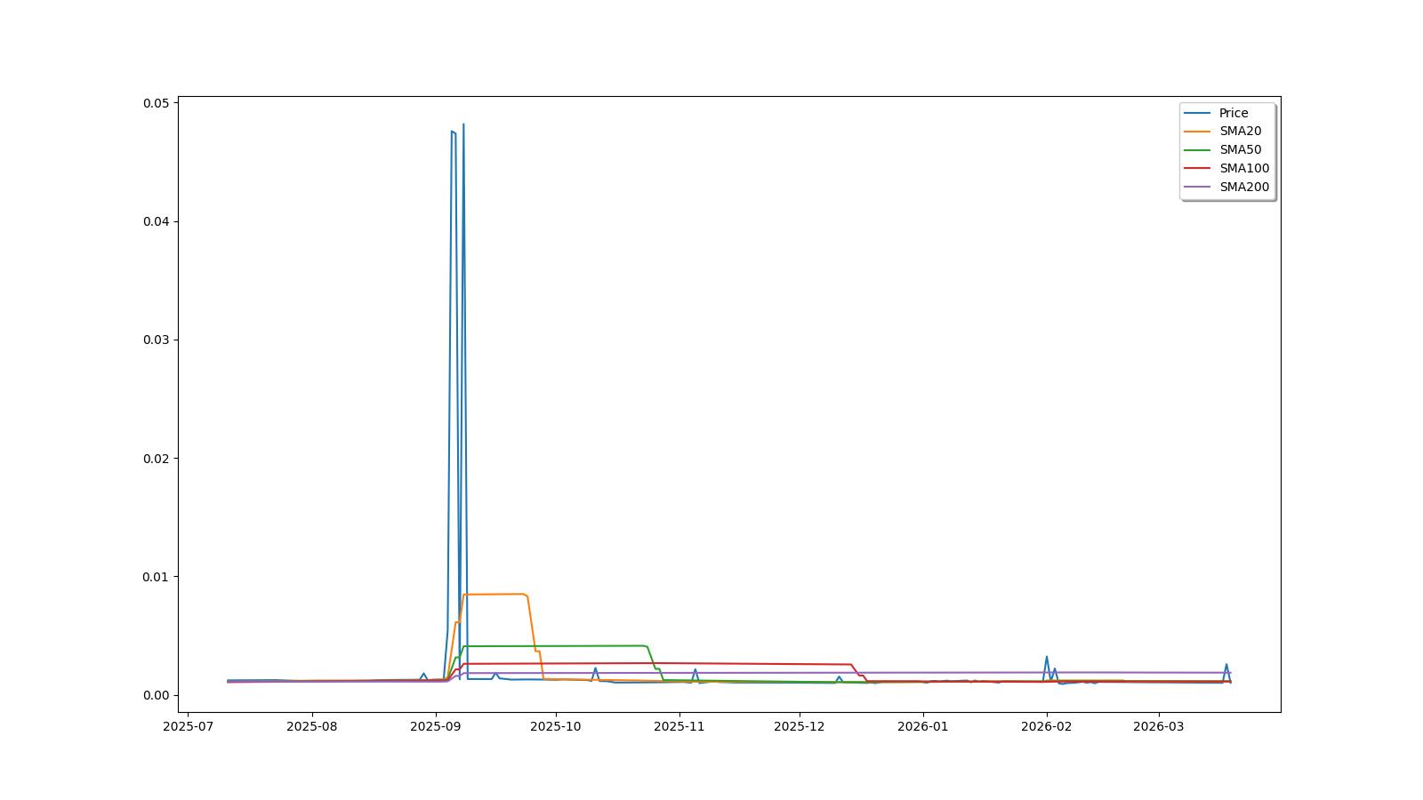 BitShares Simple Moving Averages