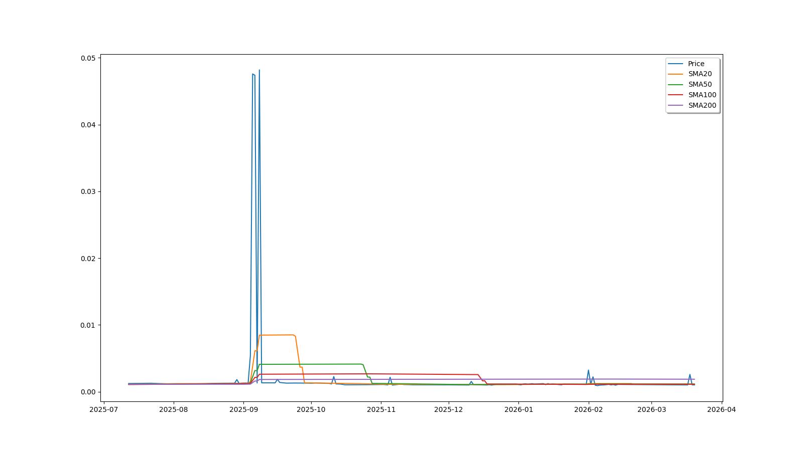 BitShares Simple Moving Averages