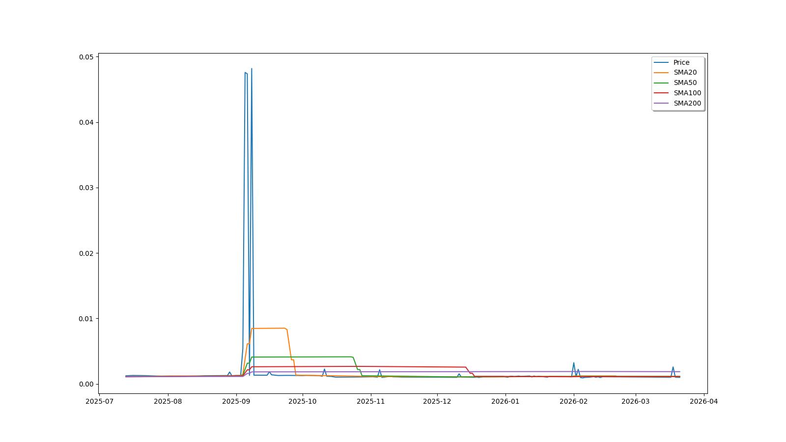 BitShares Simple Moving Averages