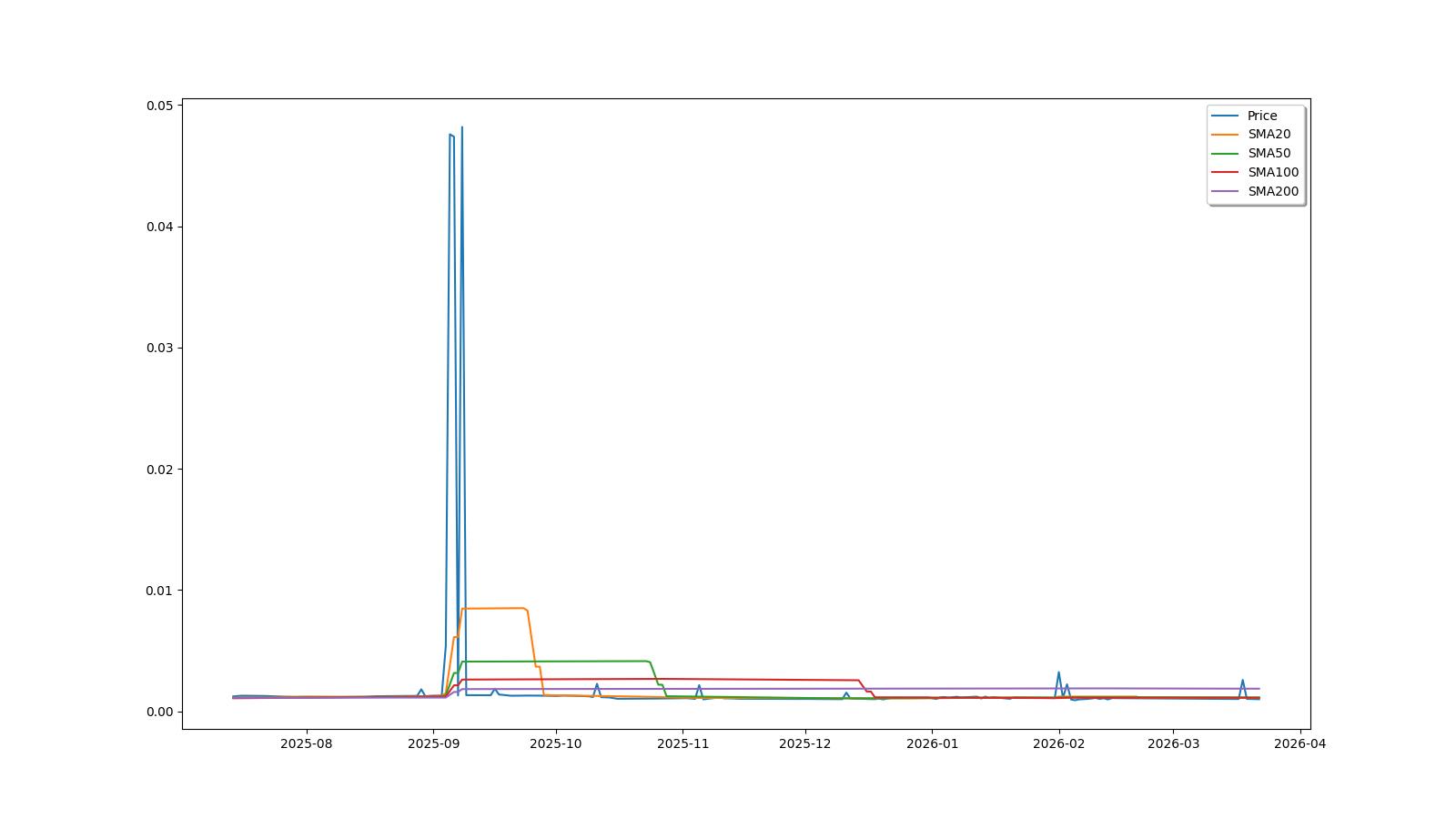 BitShares Simple Moving Averages
