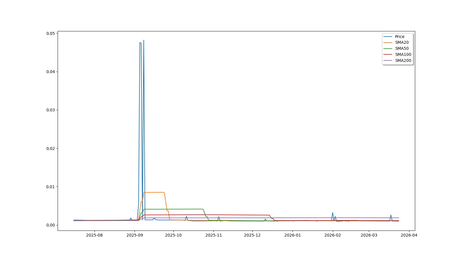 比特股 Simple Moving Averages