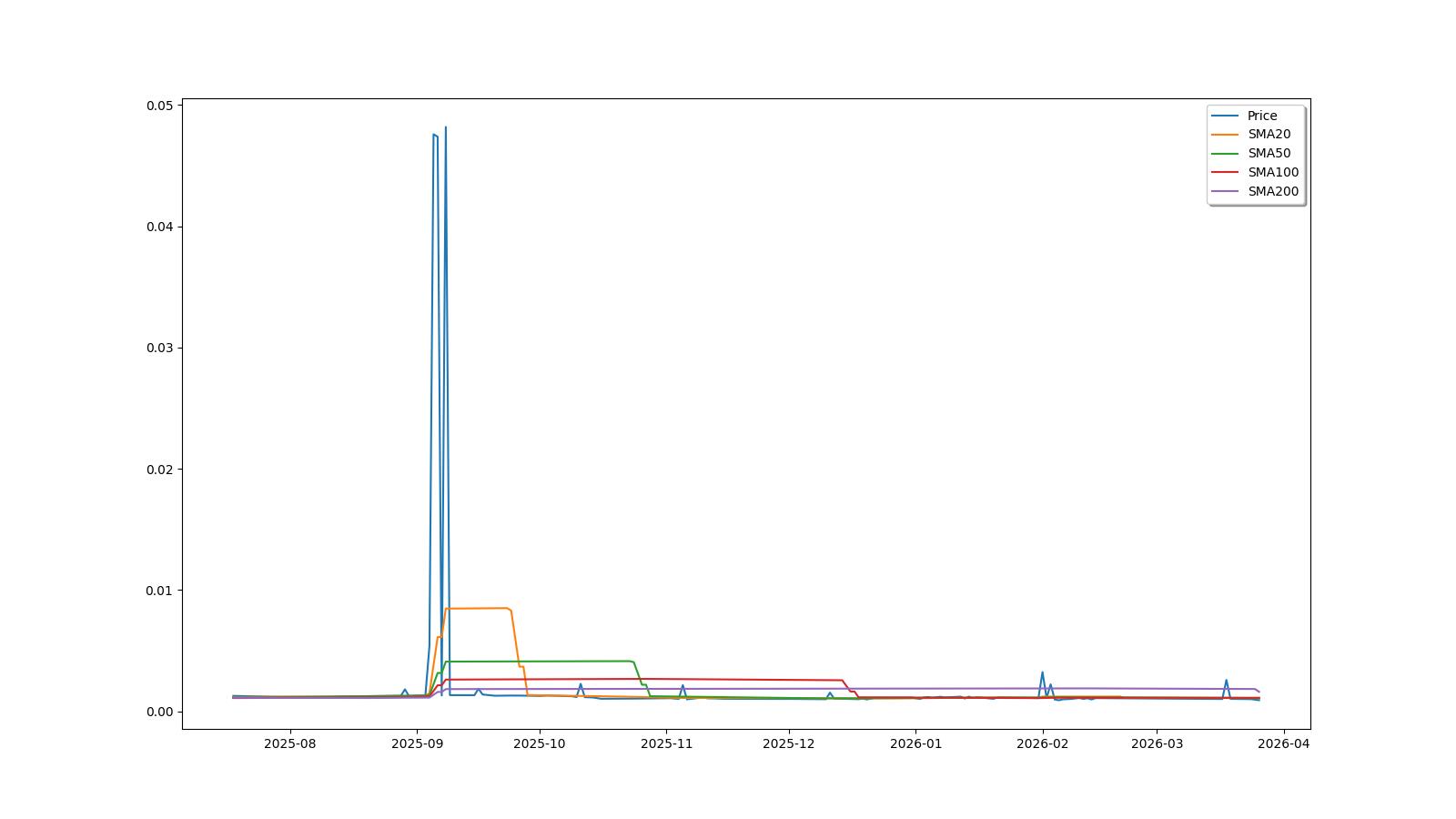 BitShares Simple Moving Averages